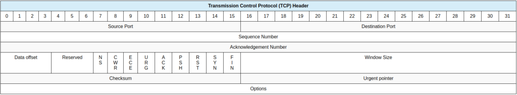 TCP | Transmission Control Protocol - Explained in detail - 2023