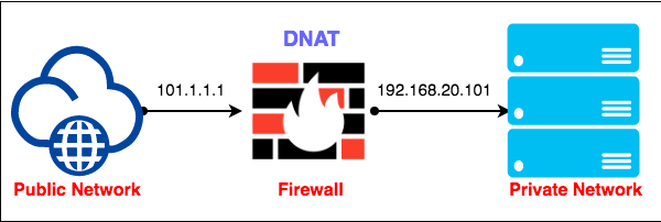 SNAT vs DNAT | Source NAT vs Destination NAT | GNS3 Network