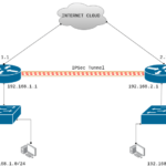 IPSec Tunnel Between Cisco Routers | Site to Site VPN Between Cisco Routers