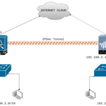 How to configure IPSec VPN Between Cisco ASA and Palo Alto Firewall