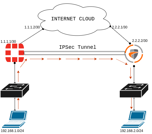 IPSec tunnel between FortiGate and SonicWall Firewall – GNS3 Network IPSec tunnel between FortiGate and SonicWall Firewall – GNS3 Network