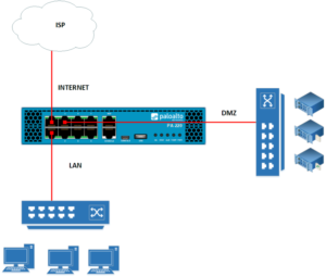 Palo Alto Networks Deployment Modes | GNS3 Network