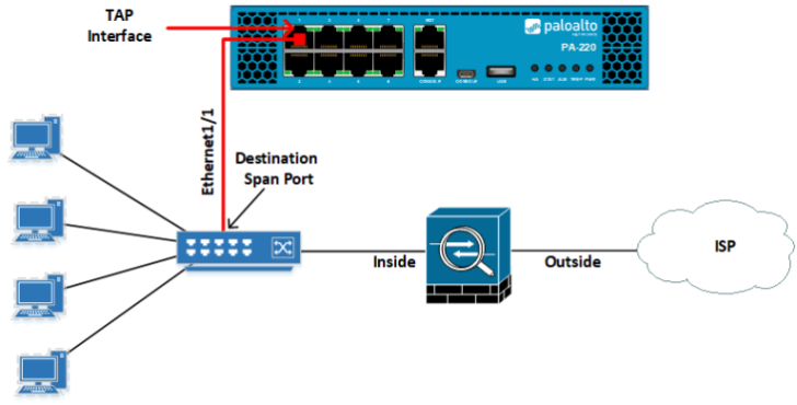 Palo Alto Networks Deployment Modes | GNS3 Network