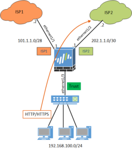 Policy Based Forwarding (PBF)- Palo Alto Networks Firewall
